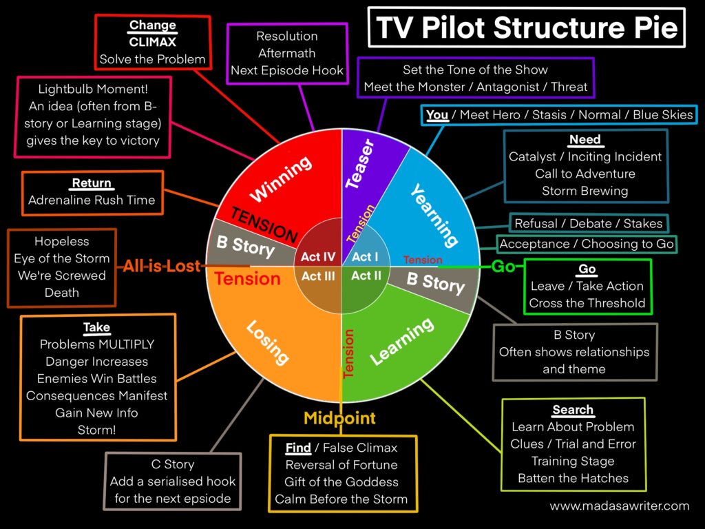 Story Structure Basics – Savannah Morgan – Screenwriter